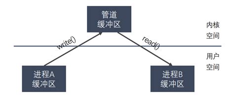 Linux多进程开发 Zhenruyi