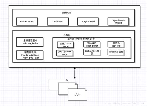 04 Innodb存储引擎体系结构 数据库小白（专注） 博客园