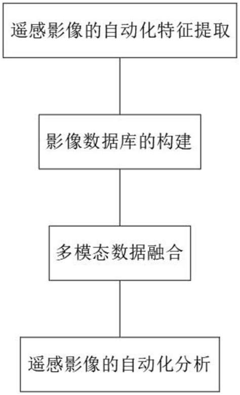 一种基于多模态数据融合技术的遥感影像自动分析方法 爱企查