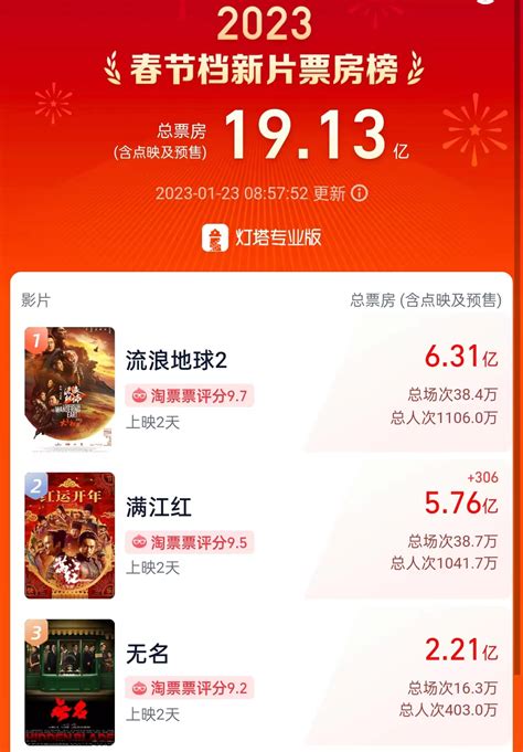 《流浪地球2》总票房破6亿