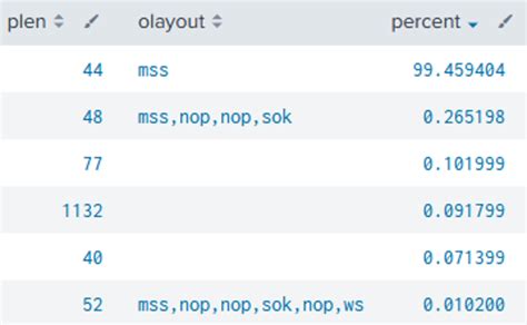 Corero Blog Analysis Of Tcp Amplification Ddos Attacks Corero Blog Analysis Of Tcp Amplification Ddos Attacks