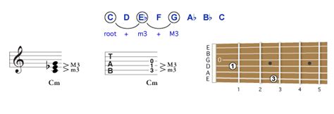 How To Make Minor Chords