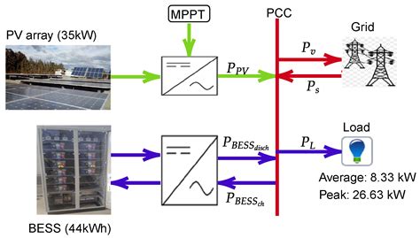 Energies Free Full Text Forecast Based Energy Management For Optimal Energy Dispatch In A