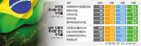 신흥국펀드에 뭉칫돈···브라질 23 수익률
