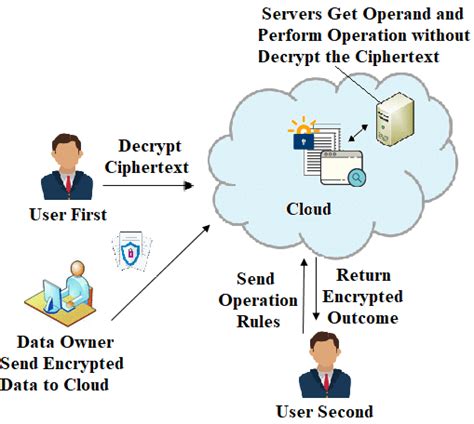 Homomorphic Encryption Download Scientific Diagram