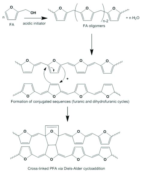Schematic For Polymerization Of Furfuryl Alcohol Download Scientific Diagram