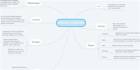 Design Thinking Mindmeister Mapa Mental