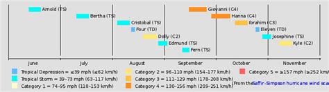 2038 Atlantic Hurricane Season Farm Future Series Hypothetical