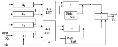 Modified Distributive Arithmetic Based 2d Dwt For Hybrid Neural