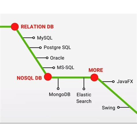 Roadmap To Become A Java Developer 🔥 Youtube