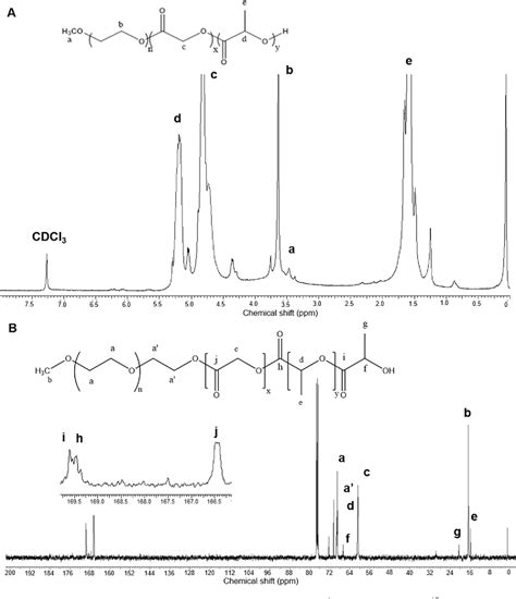 Figure 1 From Green Synthesis Of Methoxy Polyethylene Glycol Block Polyl Lactide Co Glycolide