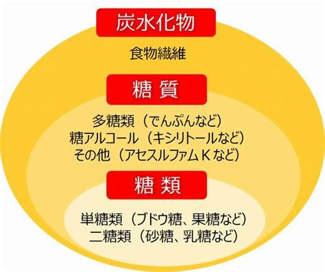糖類ゼロ＝糖質ゼロじゃない？！糖質と糖類の違いまとめ こゆりスタイル