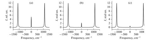 Calculated Spontaneous Rs Stokes Anti Stokes Spectra Of The Calcite