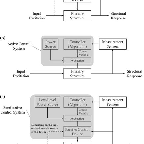 Block Diagram Of A Passive B Active And C Semi Active Control Systems