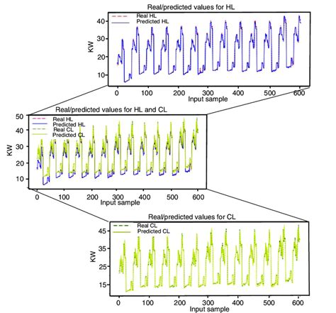Multivariate Model On Training Data Actual And Prediction A Hl And