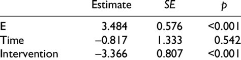 Difference In Differences Estimates Of The Intervention Effect On