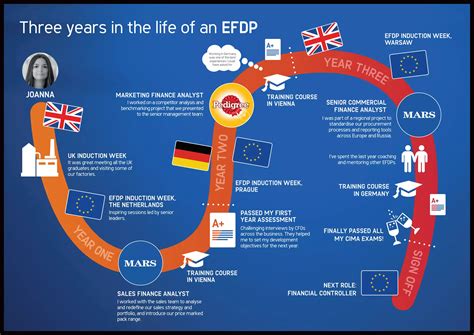 Efdp Programme Pdf Business Accounting And Finance Business