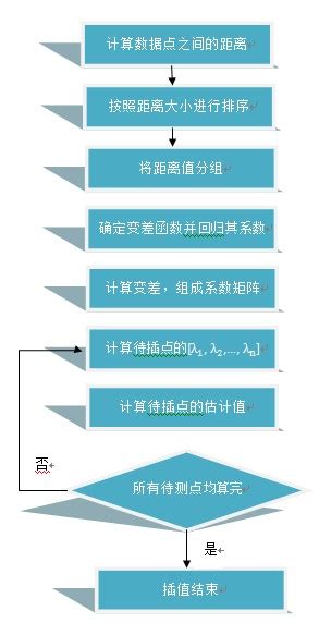 【python进阶】克里金插值法的实现过程 kriging python csdn博客