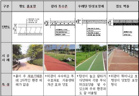 산책로 및 자전거도로 포장종류 네이버 블로그