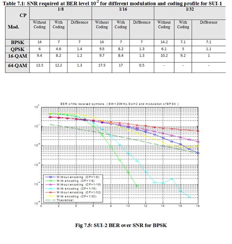 Performance Analysis Of IEEE 802 16d System Using Different Modulation