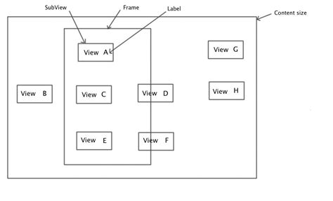 Iphone How To Add Uiview Into Uiscrollview In Ios View Having Dynamic Content Stack Overflow