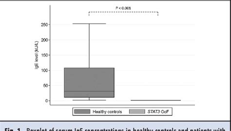 Figure 1 From Low Ige Is A Useful Tool To Identify Stat3 Gain Of Function Mutations Semantic