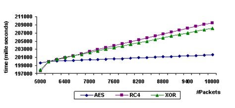 Time Delay T For AUDIO Using XOR RC4 And AES Encryption Algorithms