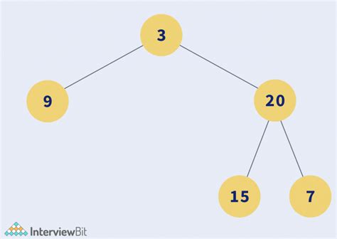 Reverse Level Order Traversal InterviewBit