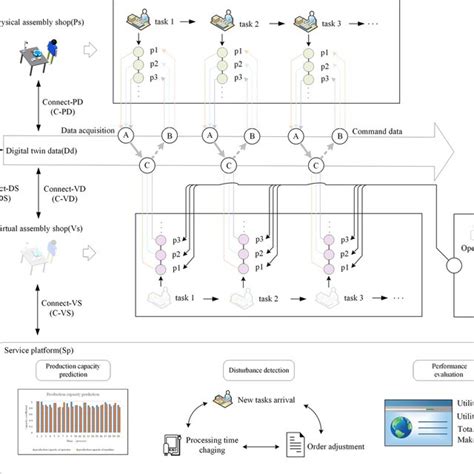 Dt Based Scheduling Performance Evaluation Download Scientific Diagram