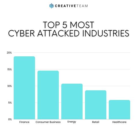 Creativeteam Io On Linkedin Cybersecurity Dataprivacy Businesstips Cyberattack Cyber Privacy