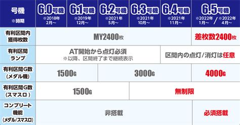 【パチサミ公式コラム】有利区間4000g・差枚2400枚・新機能コンプリート機能。パチスロ65号機のポテンシャルを解説。 パチスロ