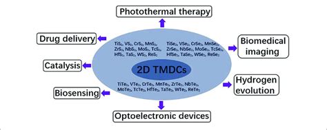 Summary Of The Types And Applications Of 2d Tmdcs Download