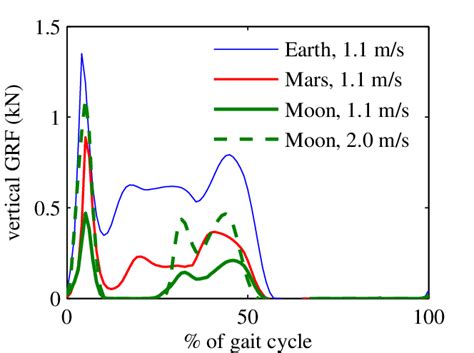 Shows The Vertical Ground Reaction Forces For The Same Conditions