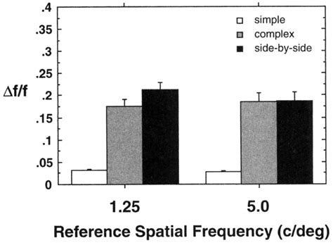 Spatial Frequency Discrimination Thresholds For Single Judgments White