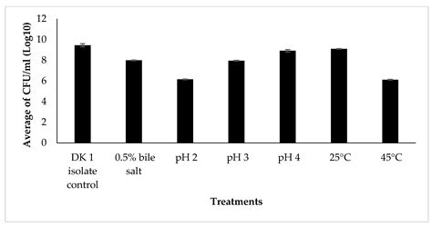 Applied Sciences Free Full Text Characterizing Probiotic Lactic Acid Bacteria From Buffalo