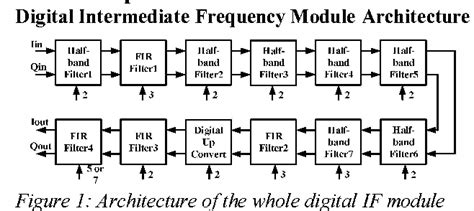 Figure 1 From A Reconfigurable Digital Intermediate Frequency Module