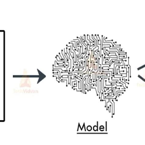 Unsupervised ML Source Download Scientific Diagram