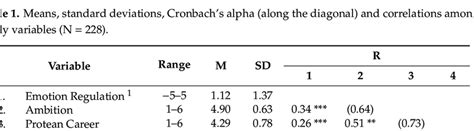 Means Standard Deviations Cronbachs Alpha Along The Diagonal And Download Scientific