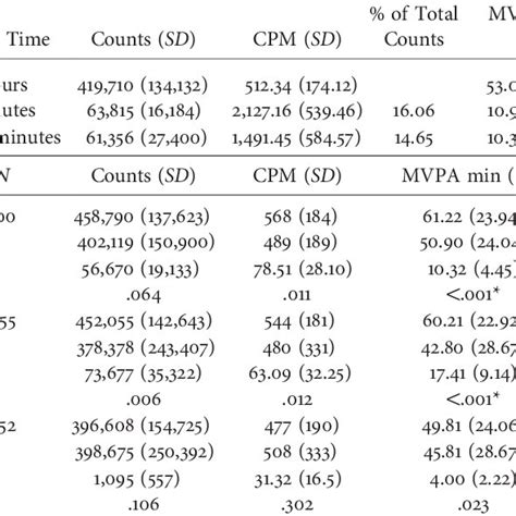 Physical Education And Recess Contribution To Habitual Physical