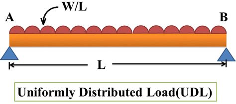 Uniformly Distributed Load All You Need To Know 54 Off