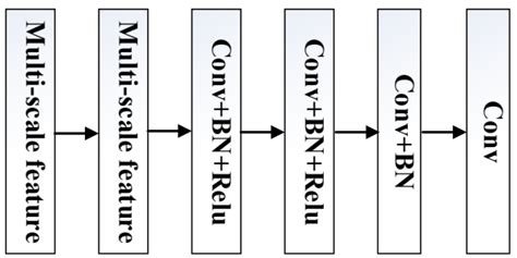 Multi Scale Feature Learning Convolutional Neural Network For Image
