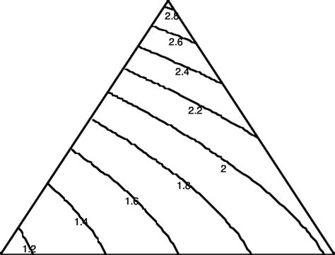 Contour Plot Of Responsê Y For Z 3 1 Z 1 Z 2 0 Download