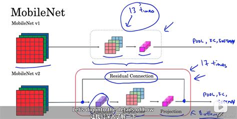 轻量化网络mobilenetv1 V3，resnext，shufflenetv1 V2，inceptionv1 V4演变过程总结