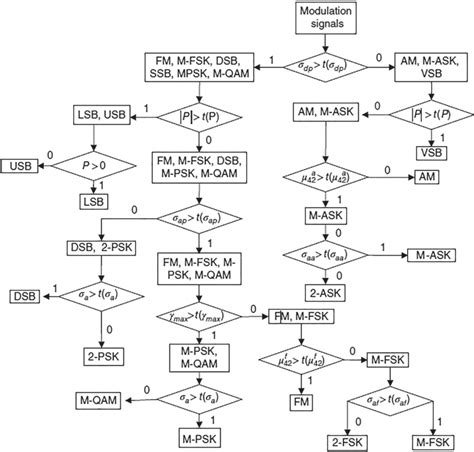 Decision Tree For The Modulation Classification With Spectral‐based Download Scientific Diagram