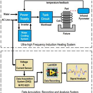 Structure Of LabVIEW TM Based Measurement And Data Acquisition System