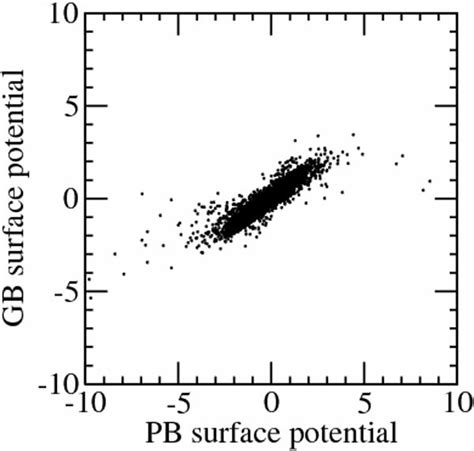 Gb Vs Pb Surface Potential Surface Potential Espressed In Kcalmol