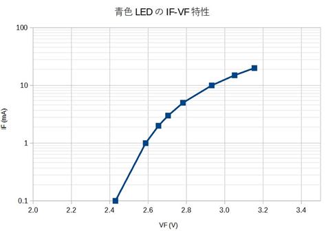 一定間隔でlチカさせてみる【マイコンlチカ道場 Arduino編 0 1】 のぶらぼ