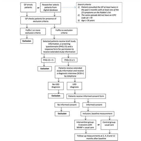 GP General Practitioner ICPC International Classification Of Primary