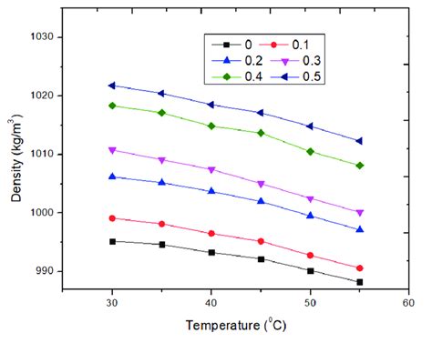 Disparity Of Density With Fluid Temperature And Nanoparticle