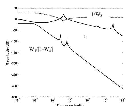 The Open Loop Function And The Frequency Boundaries Download Scientific Diagram